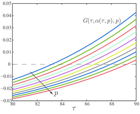 The Design Constraint Function For Example 2 Download Scientific Diagram