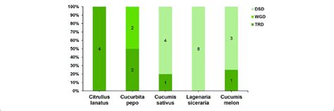 Comparison Of Gene Duplication Events In Five Cucurbitaceae Genomes