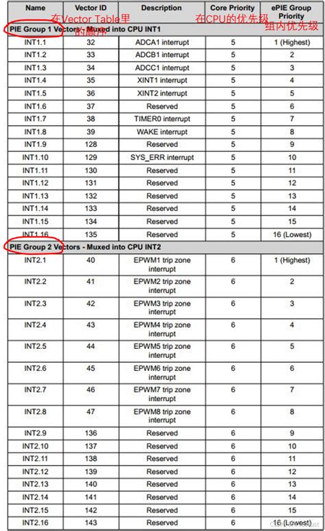 【研发日记】嵌入式处理器技能解锁五——ti C2000 Dsp的中断系统c2000中断嵌套 Csdn博客