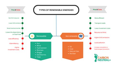 What Are The Differences Between Renewable And Non Renewable Energy What Are The Differences