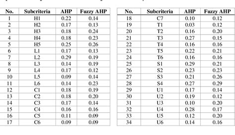 Table 1 From A Fuzzy Analytical Hierarchy Process For Evaluation Of