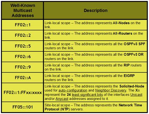 Ipv6 Multicast Address Ccna