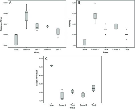 Discrimination Of Response Time A Latency B And Action Potential