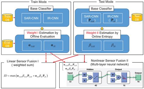 Double Weight Based Sar And Infrared Sensor Fusion For Automatic Ground Target Recognition With