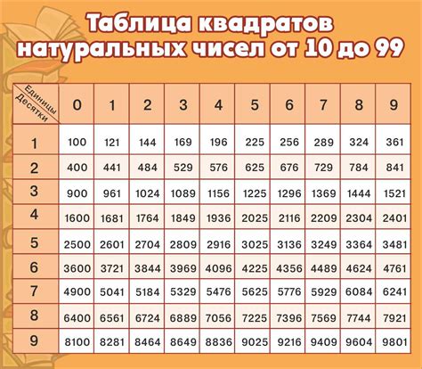 Стенд в класс математики Таблица квадратов натуральных чисел от 10 до