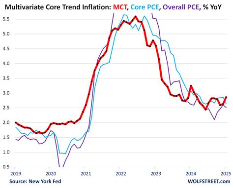 New York Feds Measure Of Inflation Persistence Nixes Fridays Idea