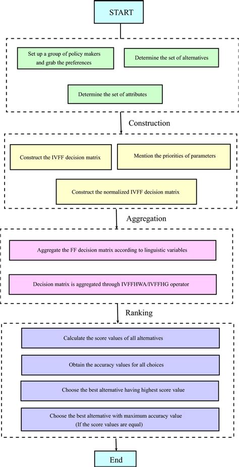 multi attribute decision making under ivff operators download