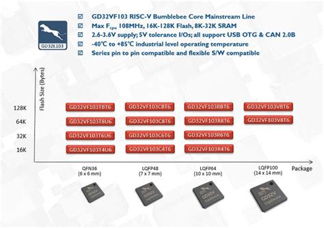 Risc V Mcus Support Migration Away From Arm