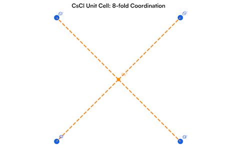Explain In Detail The Structure Of Nacl And Cscl Draw A Diagram Of The Co