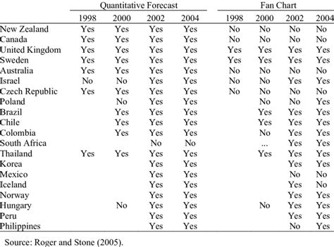 Forecasts And Fan Charts Download Table
