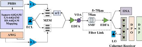 Figure 1 From Hybrid Constellation Shaping 64qam Based On Hexagonal Lattice Of Constellation
