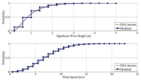 Cumulative Distribution Function Of Significant Wave Height Top And Download Scientific