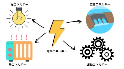 電気の正体とは？言葉の意味や電気エネルギーも分かりやすく解説！ 【公式】電気業界の就職支援サイトwatt Magazine ー ワットマガジン