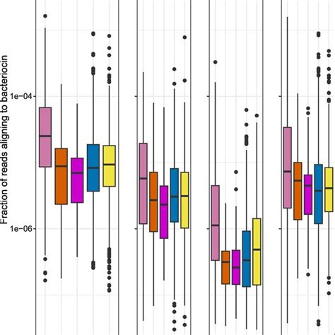 Bacterial Diversity Of The Metagenomes In Panel A The Beta Download Scientific Diagram
