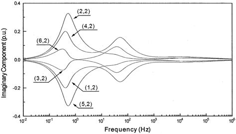 Column 2 Elements Of T —imaginary Parts Calculated With The