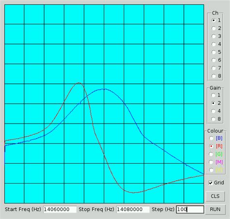 A Slice Of Raspberry Pi Developing The Raspberry Pi Wobbulator Design