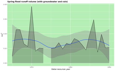 Plot Interannual Hydrograph Variable Changes Gr Plot Vars Grwat