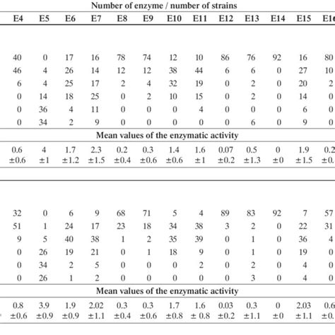 Enzymatic Activity In Score Scale Of The Candida Albicans Strains