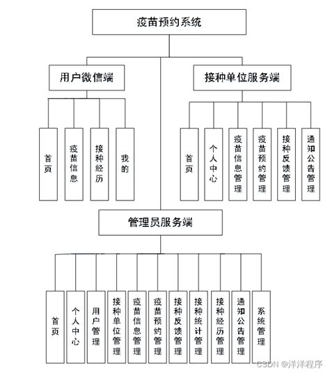 Javaphpnodejspython微信小程序t的疫苗预约系统【2024年毕设】 Csdn博客