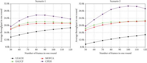 Average Network Throughput In One Round In Different Scenarios