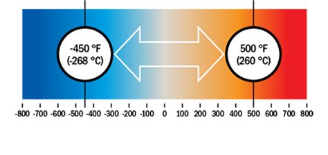 Polytetrafluoroethylene Ptfe Seal Materials Bal Seal Engineering