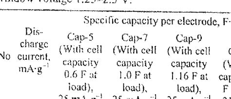 Cycling Performances Of Symmetric Cells With Nano Porons Carbon Download Scientific Diagram