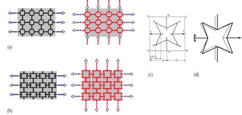 A Conventional B Auxetic Behaviour Of Microstructures Based On