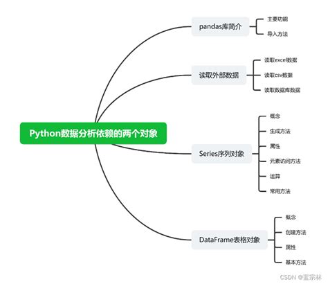 Python数据分析与可视化 Csdn博客