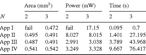 Table 1 From Design Of On Chip Crossbar Network Topology Using Chained Edge Partitioning