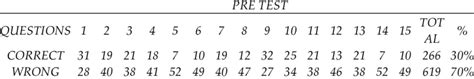 Tabulation Of Pre Test Results Download Scientific Diagram