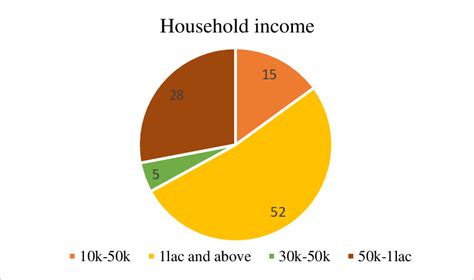 Household Income Source Developed By Researcher Download Scientific