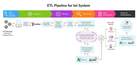 Build A Real Time Etl Pipeline For An Iot System Krasamo
