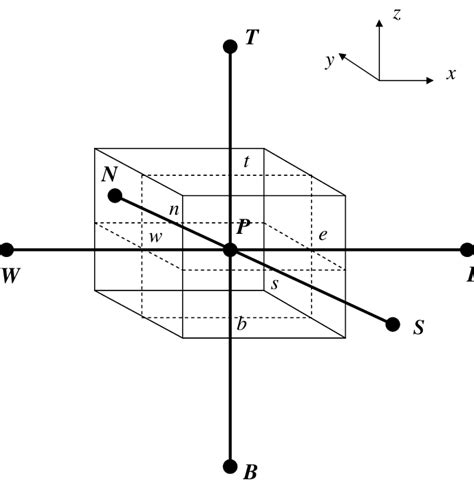 Finite Volume And Storage Arrangement Download Scientific Diagram