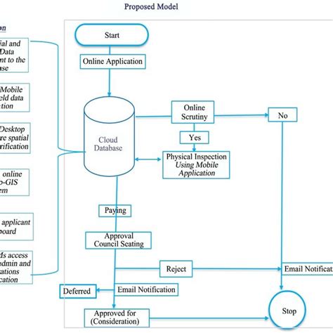 Type Of Gis Systems Currently In Use Download Scientific Diagram