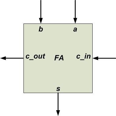 How To Use VHDL Components To Create A Neat Hierarchical Design