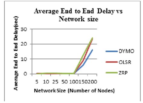 average end to end delay on different network sizes download