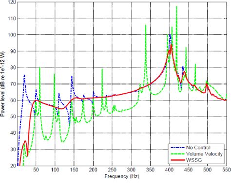 Figure 1 From Active Structural Acoustic Control Of Sound Power