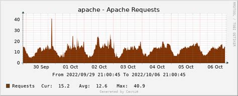 A Look At Performance While Upgrading Prestashop By Lorenz Meyer Medium