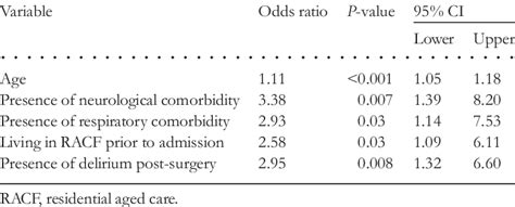Results Of Final Multivariate Logistic Regression Model Download Table