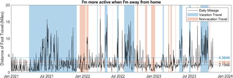 Vacation Fitness Analytics Unveiling Insights With Matlab Matlab