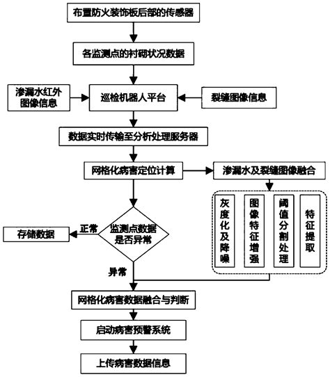 Image Based Highway Tunnel Disease Detection Method Eureka Patsnap