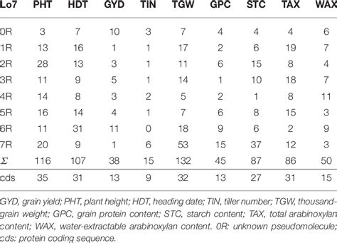 Survey On Cross Validated Markertrait Associations For Agronomic Download Scientific Diagram