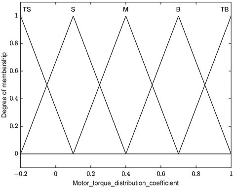 Wevj Free Full Text Control Strategy Of Torque Distribution For Hybrid Four Wheel Drive Tractor