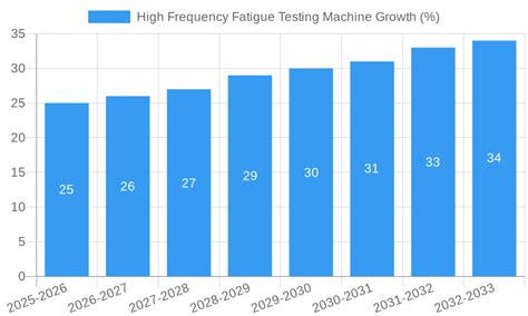 High Frequency Fatigue Testing Machine Insights Growth At XX CAGR Through