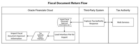 Integration With Third Party Custom Oracle BI Publisher Process
