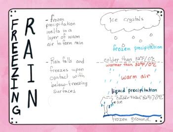 Precipitation Types Conditions By Nola Perez TPT