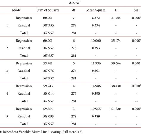Multiple Linear Regression Analysis Results B Download Table