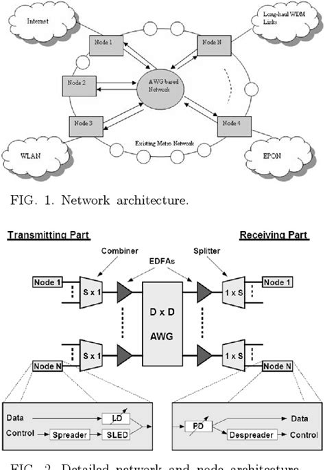 Figure 1 From Performance Analysis Of Metro Wdm Star Network Based On
