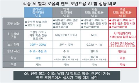 클라우드 서버 불필요 현장에서 실시간으로 고장 예지를 실현하는 수 10mw 초저소비전력 온 디바이스 On Device