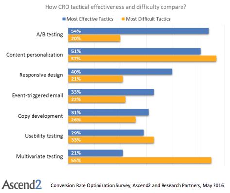 The Most Effective CRO Techniques ChartoftheDay Smart Insights